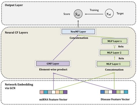 graph convolutional network with neural collaborative filtering for predicting mirna disease