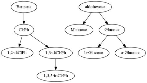 visualising a hierarchy of substructures nextmove software
