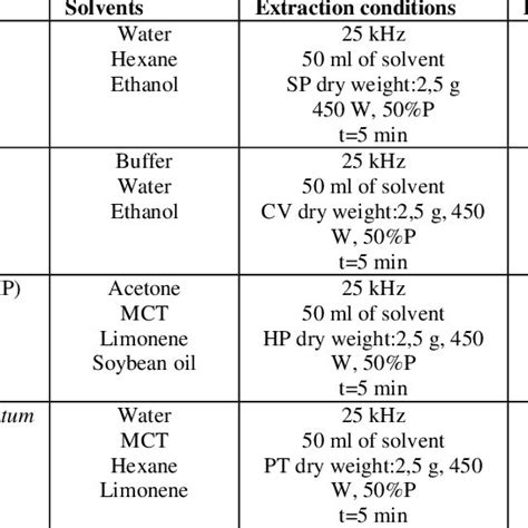 Design Of Experiment For The Different Microalgae Strains According To