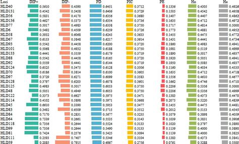 Plots Of Allele Frequencies And Forensic Parameters Were Mapped On Download Scientific Diagram