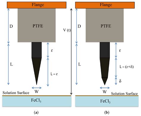 Fabrication Of Ultra Sharp Tips By Dynamic Chemical Etching Process For Scanning Near Field