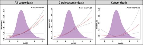 Restricted Spline Curve For Hazard Ratio Of All Cause Cardiovascular Download Scientific