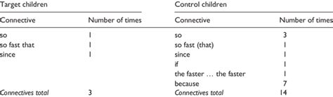 The Causal Connectives Generated In Oral Responses To The Questions In