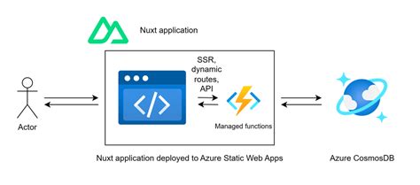 build a full stack server rendered nuxt site with azure static web