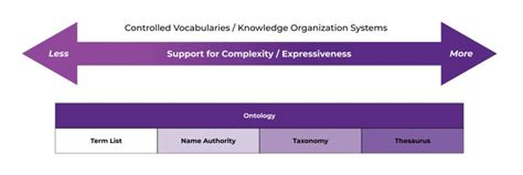 Extending Taxonomies To Ontologies Enterprise Knowledge George Jensen