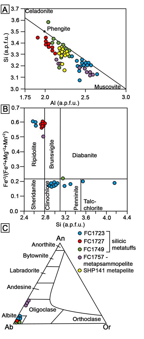 Diagrams Of Mineral Chemical Classification Based On Major Element Download Scientific Diagram