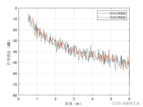 【wsn定位】基于matlab动态三角定位法移动用户位置定位【含matlab源码 3271期】matlab人员定位算法 Csdn博客