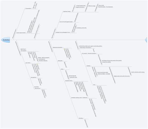 managing heuristic exploratory testing based on mindmap artofit