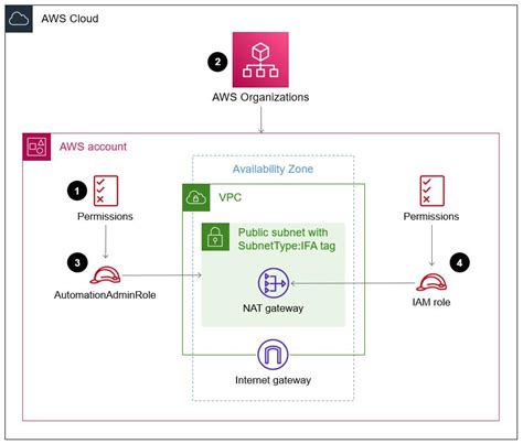 Samuel Ortega Sancho On Linkedin Help Protect Public Subnets By Using