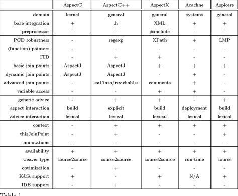 Table 1 From Using Aspect Orientation In Legacy Environments For Reverse Engineering Using