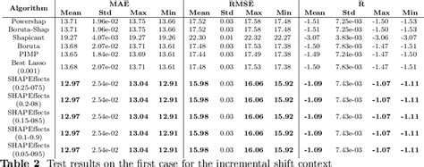 A Feature Selection Method Based On Shapley Values Robust To Concept
