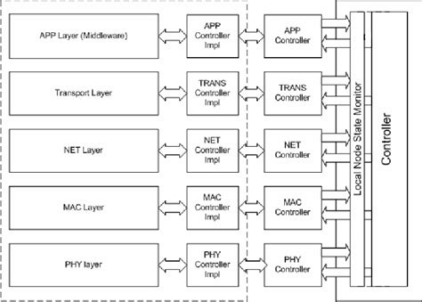 Cross Layer Components With Adaptable Interfaces Download Scientific