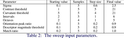 Table 2 From Scale Invariant Feature Transform A Graphical Parameter