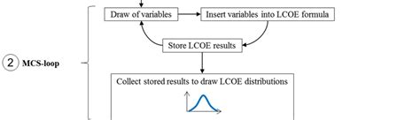 simulation procedure download scientific diagram