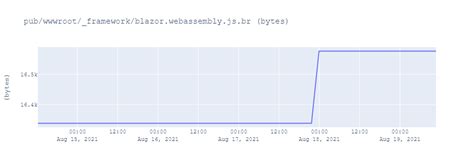 Perf Wasm Sod 6 Regression In Dotnetwasmbr File · Issue 57749