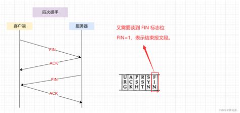 传输层—tcp核心机制（确认应答、超时重传、三次握手and四次挥手、滑动串口等……） tcp的重传和确认机制 csdn博客