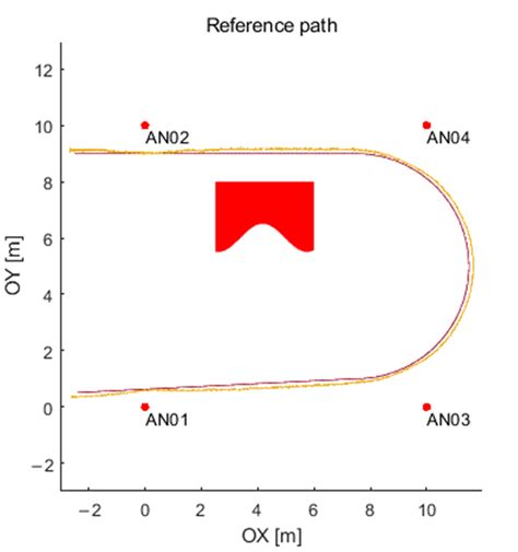 Example Of A Path With Parameters And B Motion Description Example Download Scientific