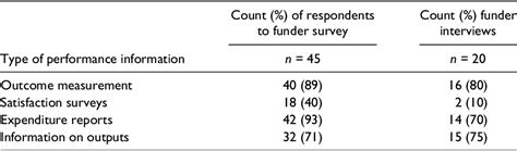Table 1 From Program Performance And Multiple Constituency Theory