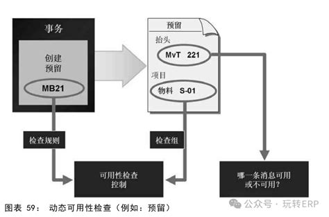 玩转sap mm库存管理之预留与发货 csdn博客