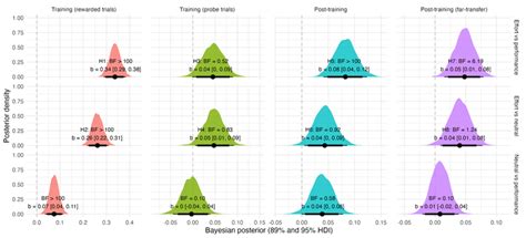 bayesian posterior densities for the effect of condition on effort