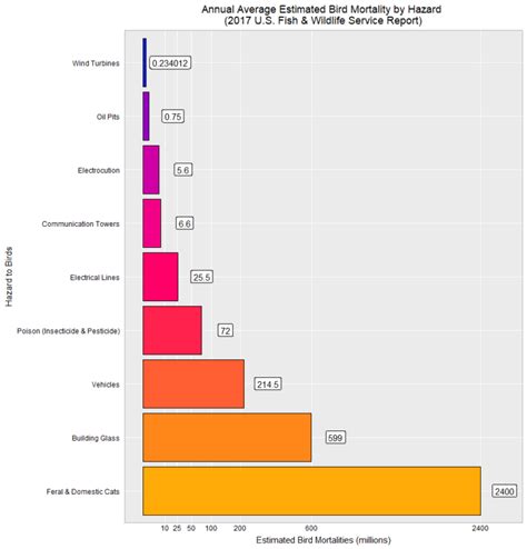 Human Related Causes Of Bird Mortality Sibley Guides