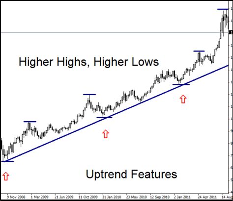 Technical Analysis Trends And Breakouts FinancialTrading Com
