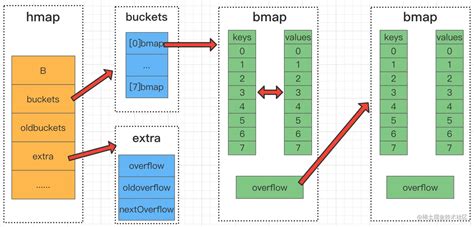 Go面试题 三 map的实现原理面试官跟你聊Golang 的map数据结构无非是想问你 map的底层数据结构 掘金