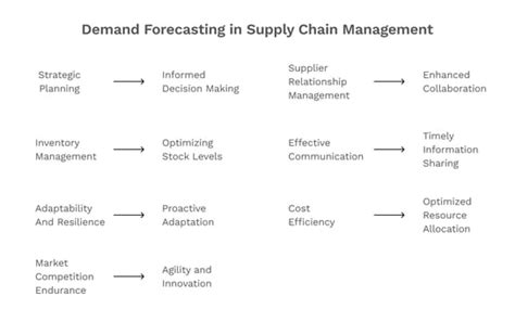 Demand Planning Vs Forecasting How Are They Different