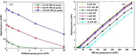 A Befl Output Powers Against The Bp Powers And B Against The 980 Nm