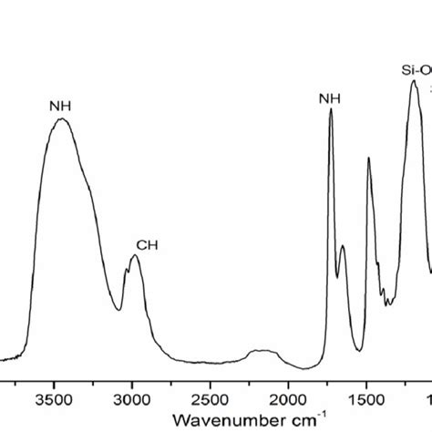 Ftir Spectrum Of Polysbma Pdms Polysbma Triblock Copolymer