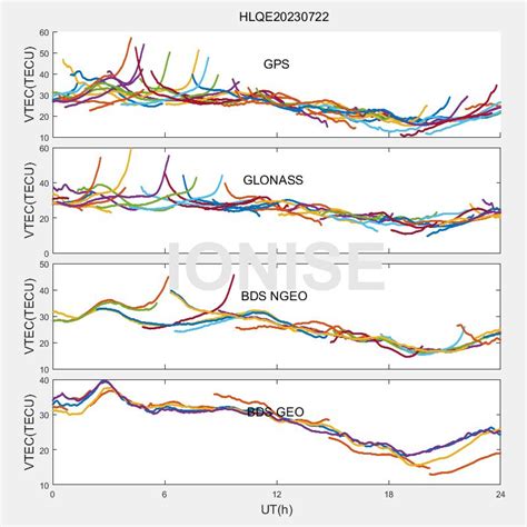 Ionospheric Observation Network For Irregularity And Scintillation In