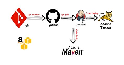Streamlining Devops Cicd With Jenkins Maven And Tomcat