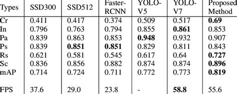 Ap Results Of Different Models On Neu Det Download Scientific Diagram