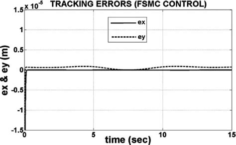 Tracking Error Of The End Effector Position On X And Y Axes Download