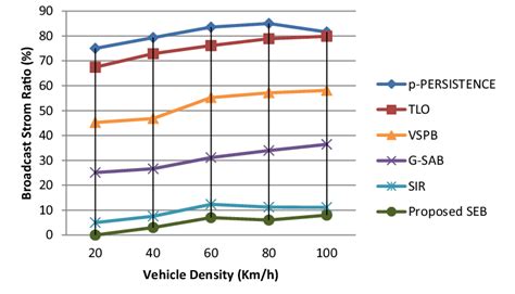 Broadcast Storm Ratio Vs Vehicle Density Download Scientific Diagram