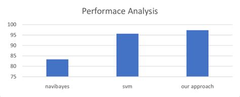 performance analysis of a naïve bayes b svm and c los download