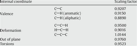 Scaling Factors For Force Constants Of The Different Internal