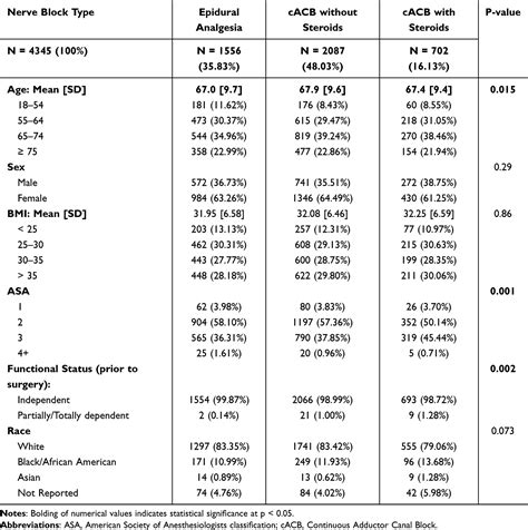 Continuous Adductor Canal Block Compared To Epidural Anesthesia For To Jpr