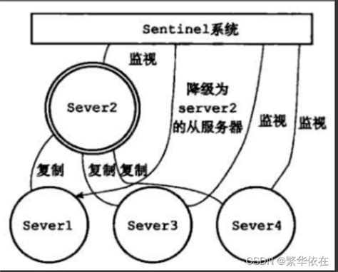 七、redis高可用（哨兵模式sentinel） nf csdn博客
