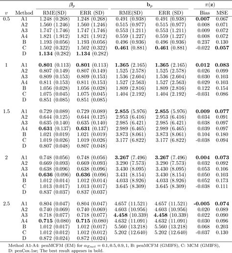 Table 1 From A Weibull Mixture Cure Frailty Model For High Dimensional Covariates Semantic Scholar