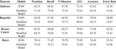 Results Of Models On Different Datasets Download Table