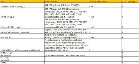 shravan rao on linkedin saphana sapabap sapfico hana delloite
