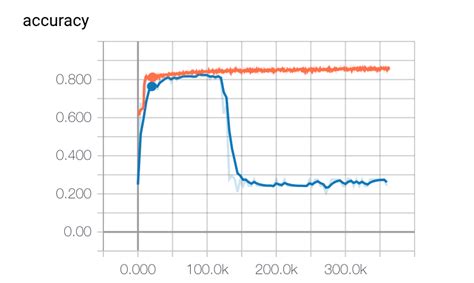 Val Loss Surges Suddenly While Train Loss Is Stable Vision PyTorch Forums