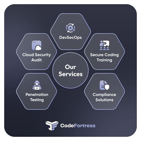 Cybersecurity Codefortress Devsecops Pentest Securecoding Codefortress