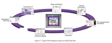 Enabling Faster Design Verification And Debug Of Fpgas