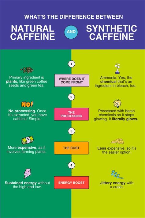 Synthetic Vs Natural Caffeine In Energy Drinks Eboost Blog Natural Caffeine Natural Energy