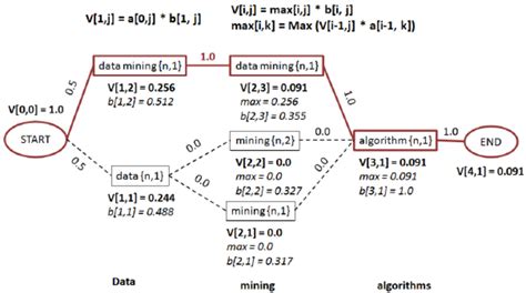 Disambiguating The Phrase Data Mining Algorithms Using The Proposed