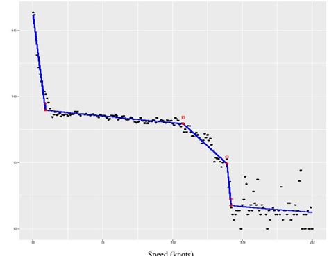 Logarithm Speed Frequency Of A Type Of Vessels At Anchorage Area Of