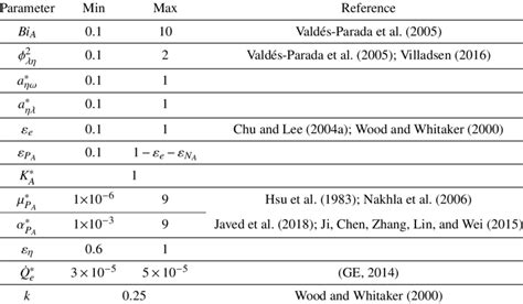 species a parameters intervals download scientific diagram