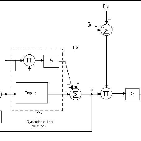 Functional Scheme Of The Turbine Model Download Scientific Diagram